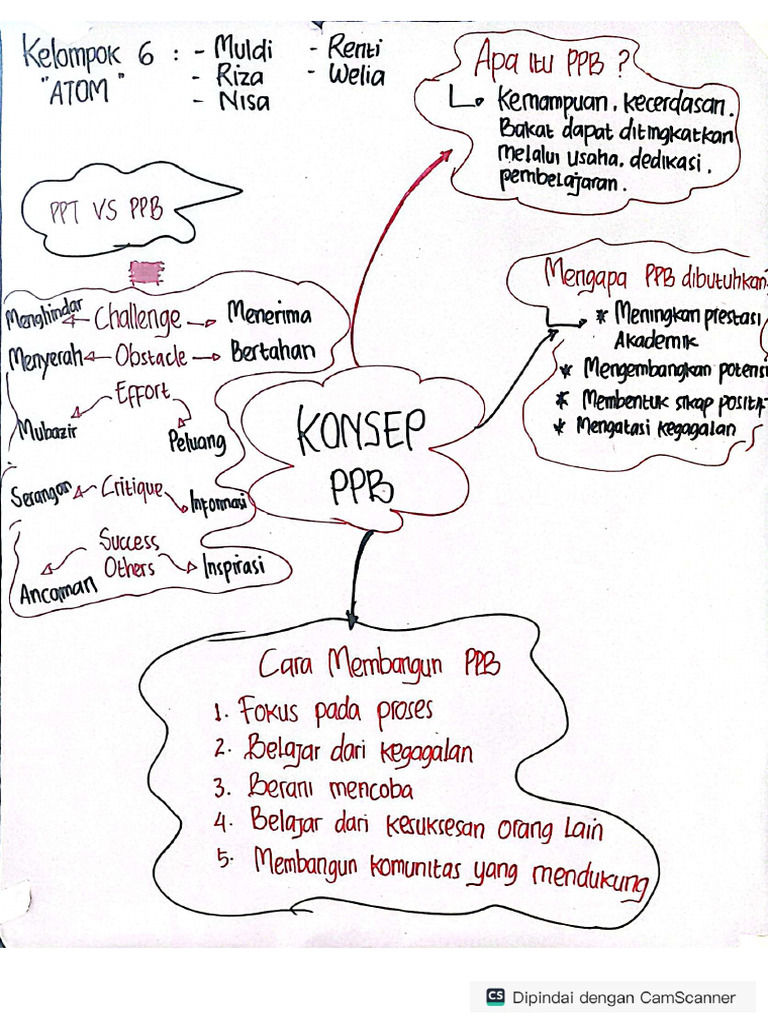 Muldi Akmal - Modul 1 - KP1.Peta Pikiran Konsep PPB | PDF