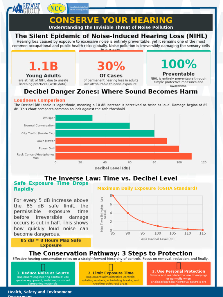 Hearing Conservation Awareness | PDF | Noise | Hearing Loss