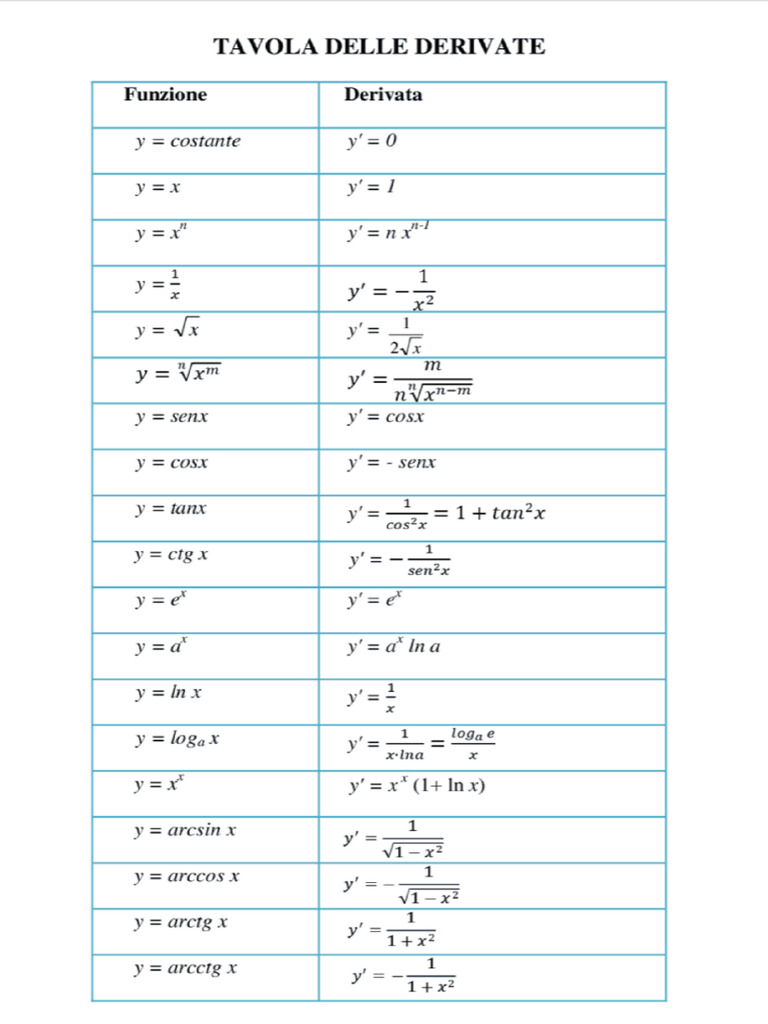 Tavola Delle Derivate | PDF