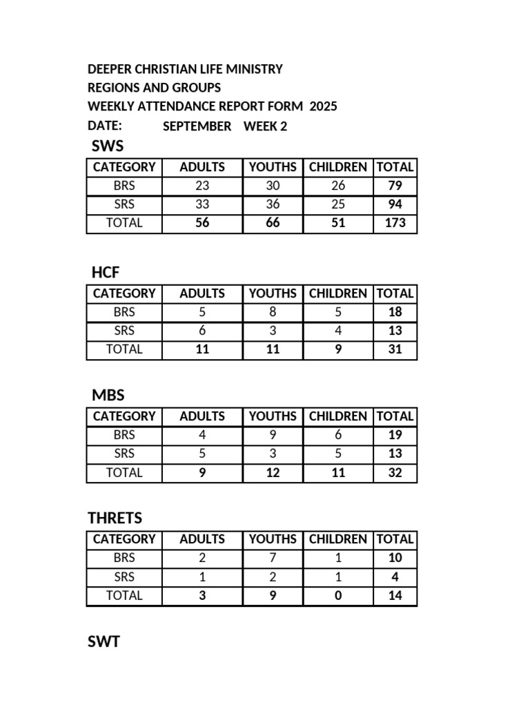 2025 September Week 2 Attendance Report - Lundazi Region | PDF