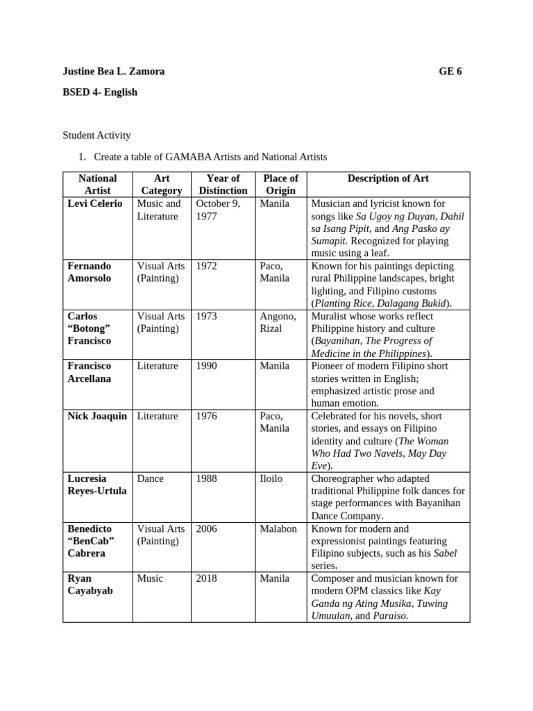 GE 6 - ACTIVITY Gamaba and National Artists | PDF | Philippines