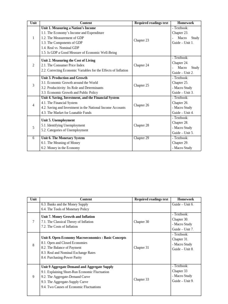 Macroeconomics Lesson Plan | PDF | Cost Of Living | Macroeconomics