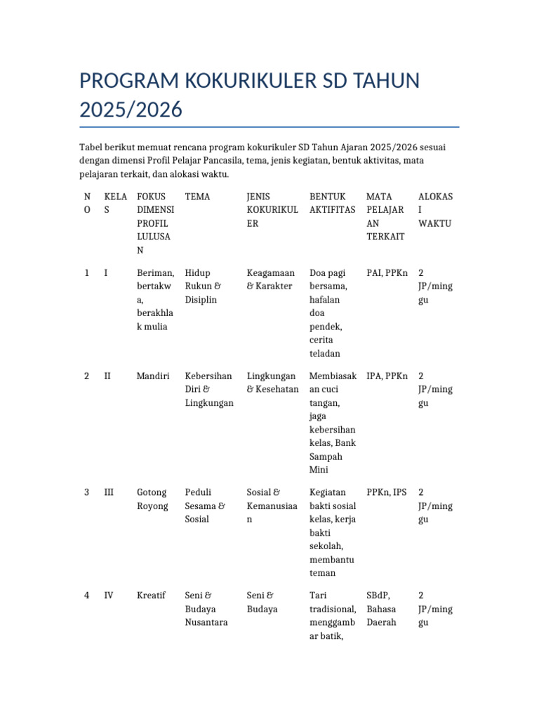 Tabel Program Kokurikuler SD 2025 2026 | PDF