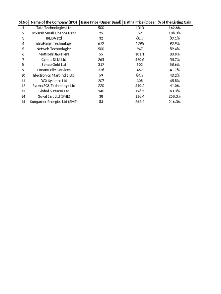 Ipo Listing Gains | PDF