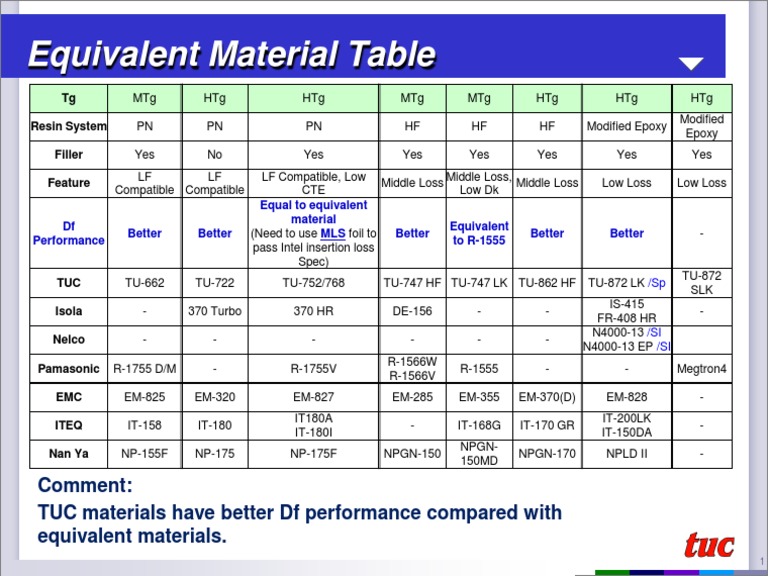 TUC Equivalent Material Table | PDF