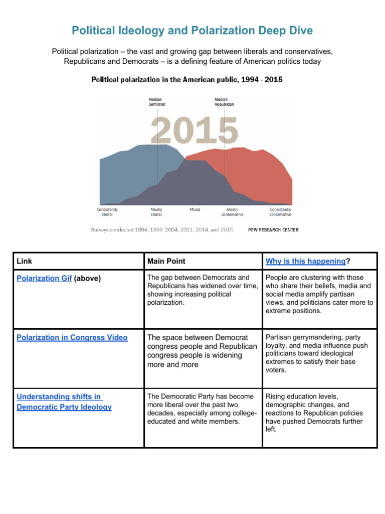 Political Ideology and Polarization Deep Dive | PDF | Democratic Party ...