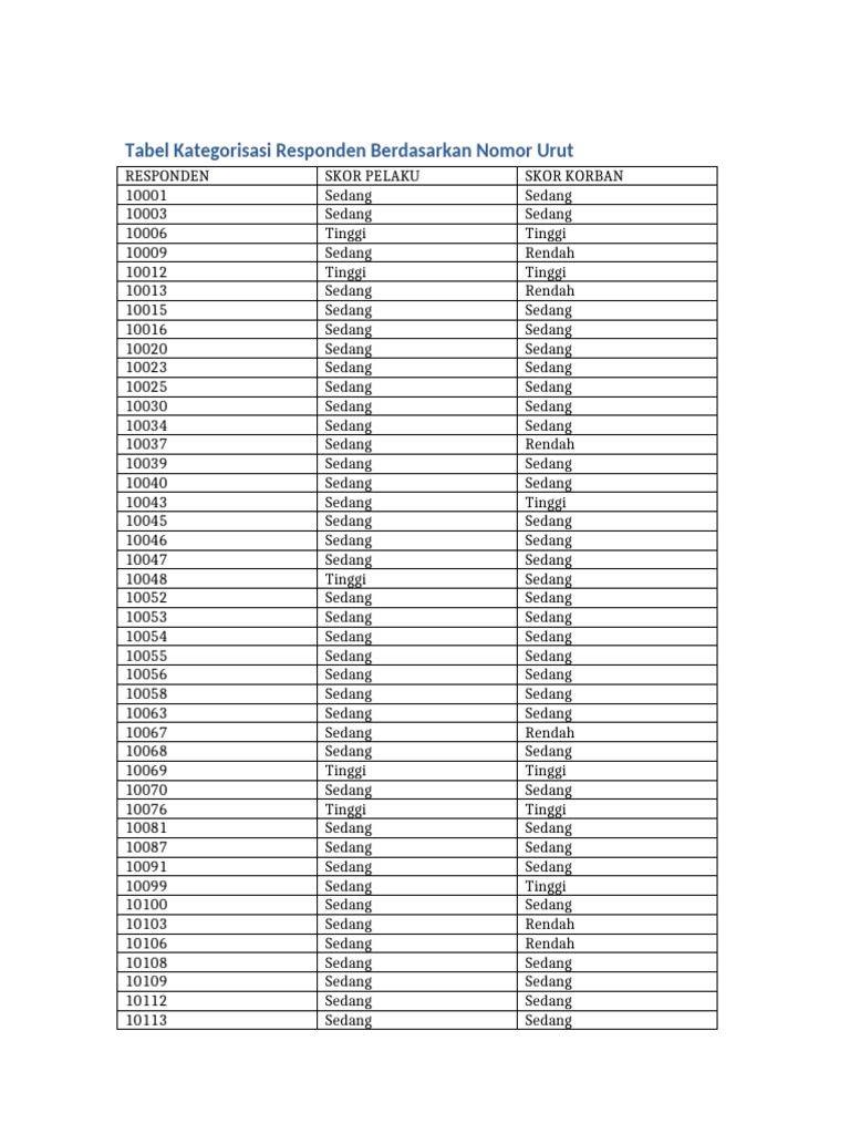 Tabel Kategorisasi Urut Responden | PDF
