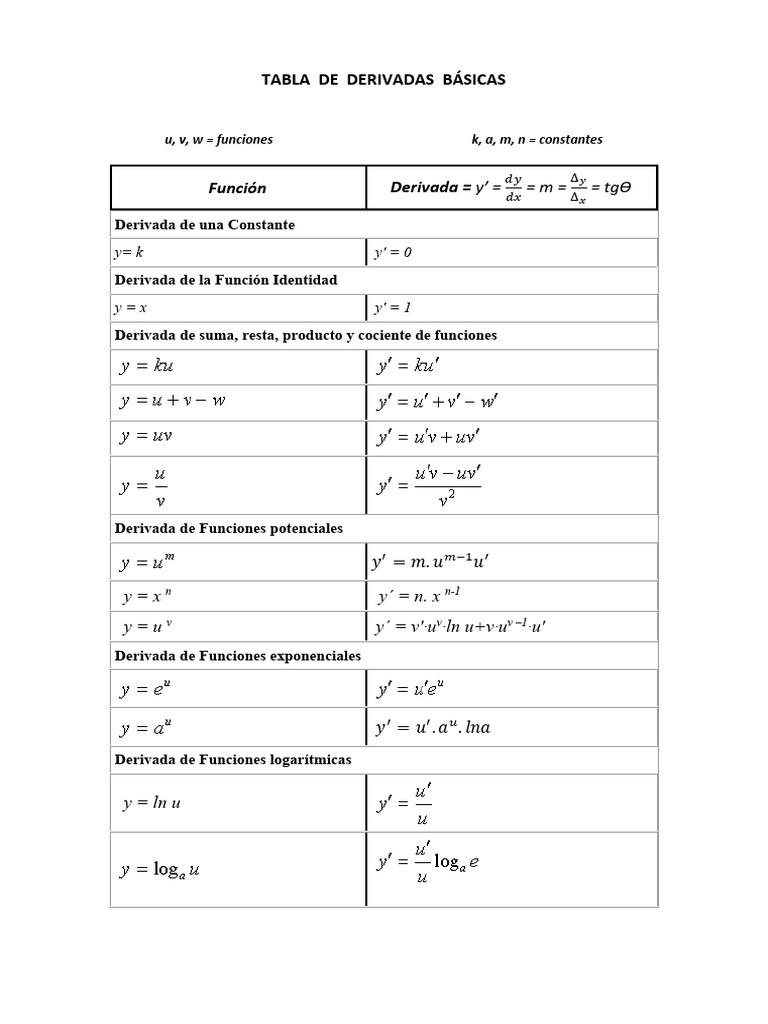 Tabla de Derivadas | PDF