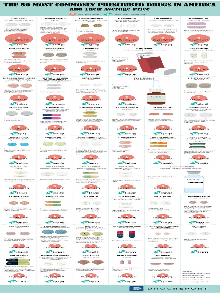Most Commonly Prescribed Drugs America Average Price 5 Compressed | PDF