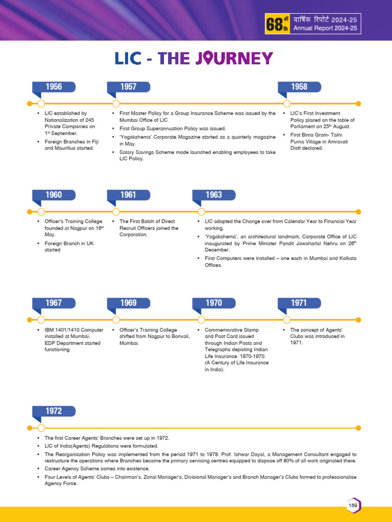 LIC Milestones and Developments Timeline | PDF | Insurance | Private Sector