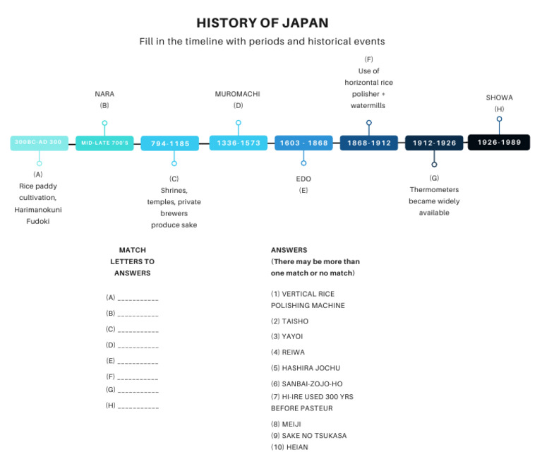 1 Homework JSA Master Class - History of Japan Timeline Activity | PDF