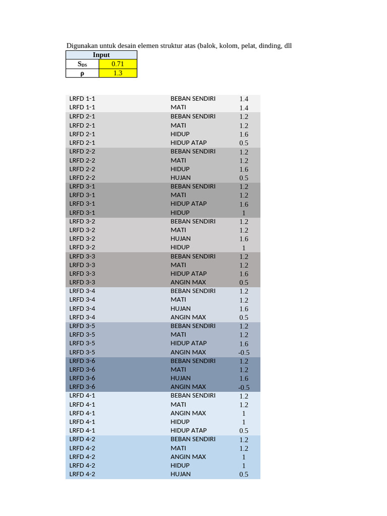 Load Combination (Input ETABS or SAP2000) | PDF