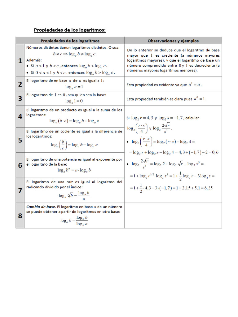 Propiedades de Los Logaritmos | PDF