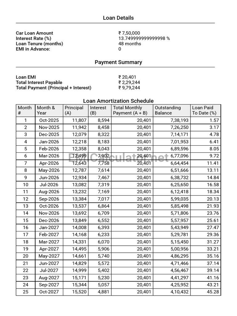 Car Loan EMI and Amortization Details | PDF | Loans | Interest