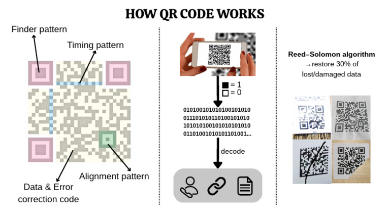 How QR Codes Function and Decode Data | PDF