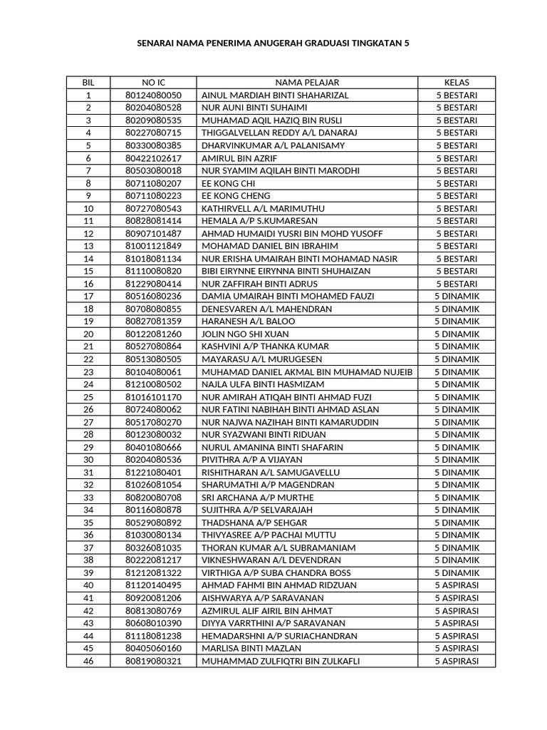 Senarai Nama Penerima Anugerah Graduasi Tingkatan 5 | PDF | Linguistic ...