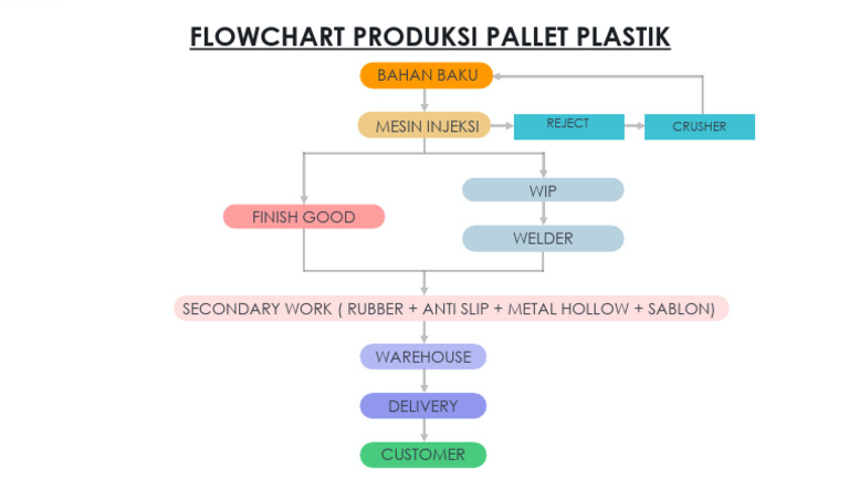 Flowchart for Plastic Pallet Production | PDF