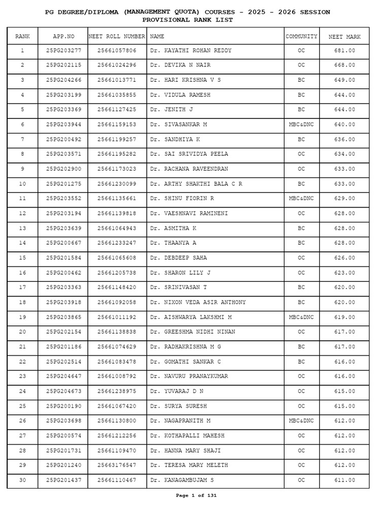Provisional Rank List for PG Courses 2025 | PDF