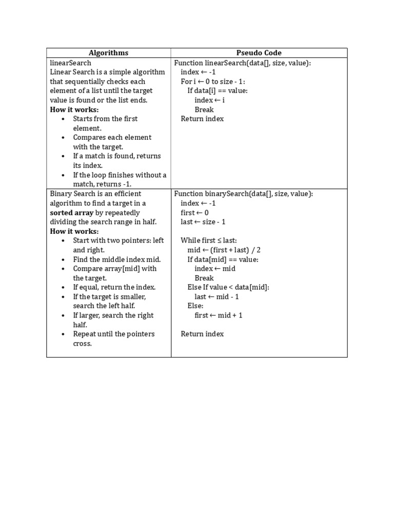 Searching and Sorting PseudoCode | PDF | Applied Mathematics | Theoretical Computer Science