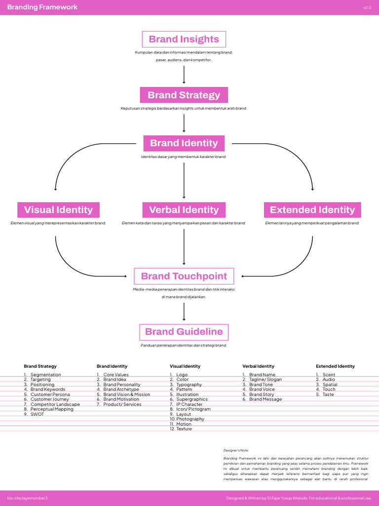 Branding Framework | PDF