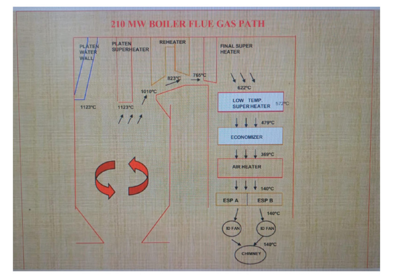 Boiler Flue Gas Path 210 MW | PDF