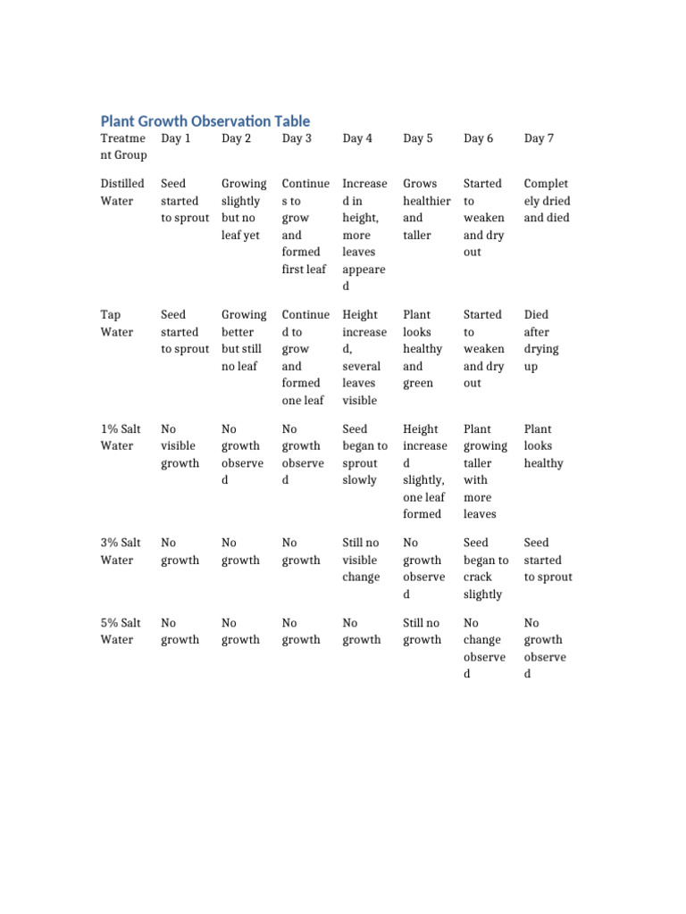 Plant Growth Observation Group2 Alternate | PDF