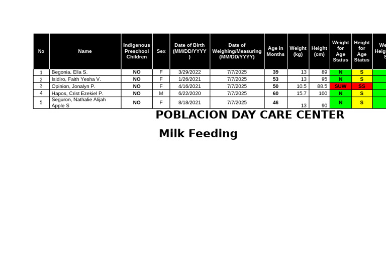 Indigenous Preschool Children's Growth Data | PDF