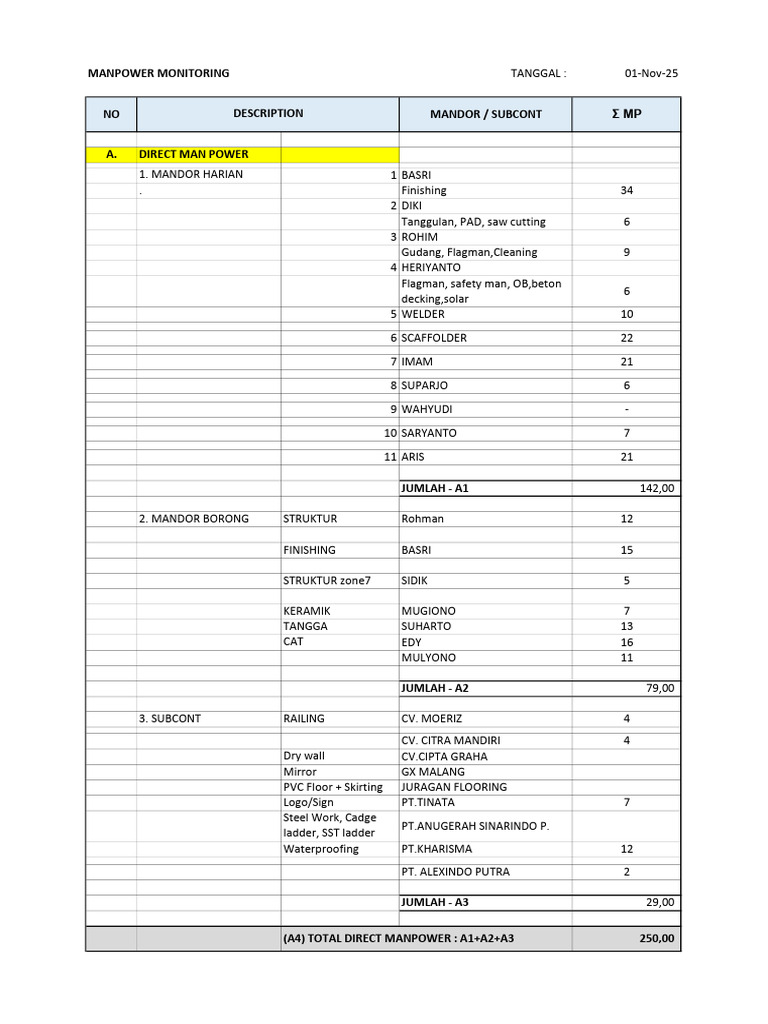 Manpower Monitoring Report - Nov 2025 | PDF