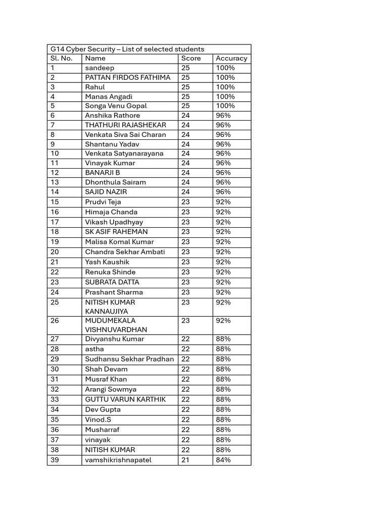 G14 Cyber Security Student Scores List | PDF