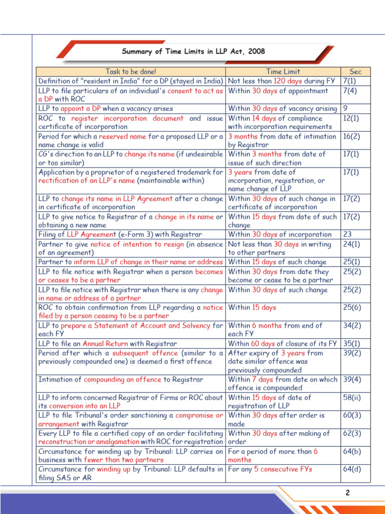 LLP Act 2008: Key Time Limits Summary | PDF | Domain Name Registrar ...