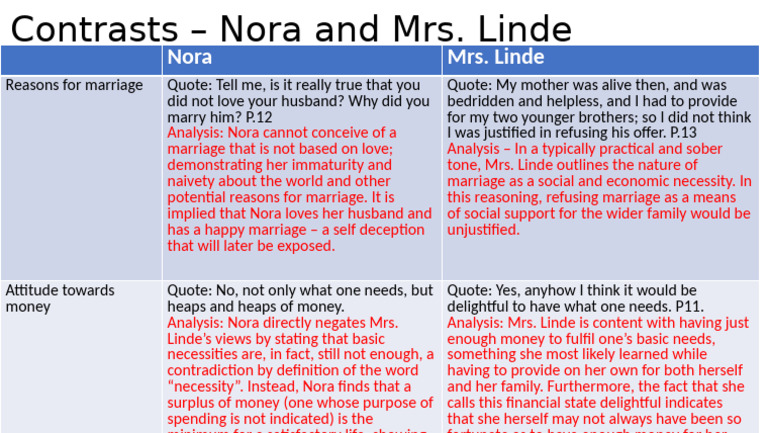 How Does The Character of Mrs Linde Contrast With Nora | PDF