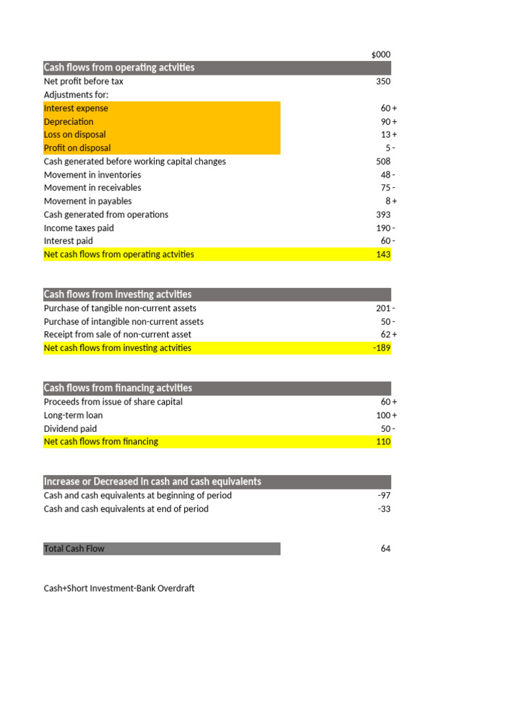 Cash Flow Analysis and Adjustments | PDF | Depreciation | Dividend