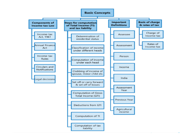Basic Concepts | PDF