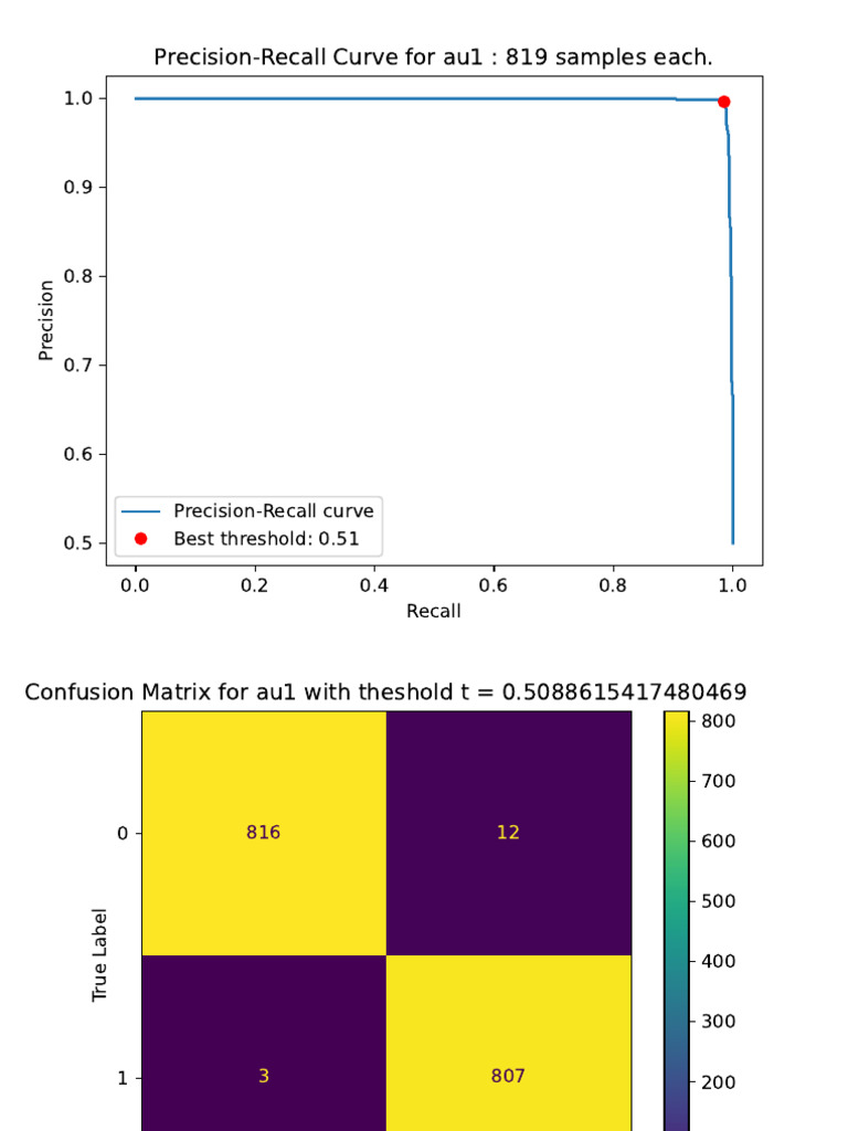 Confusion Matrices Balanced | PDF | Applied Statistics | Applied ...