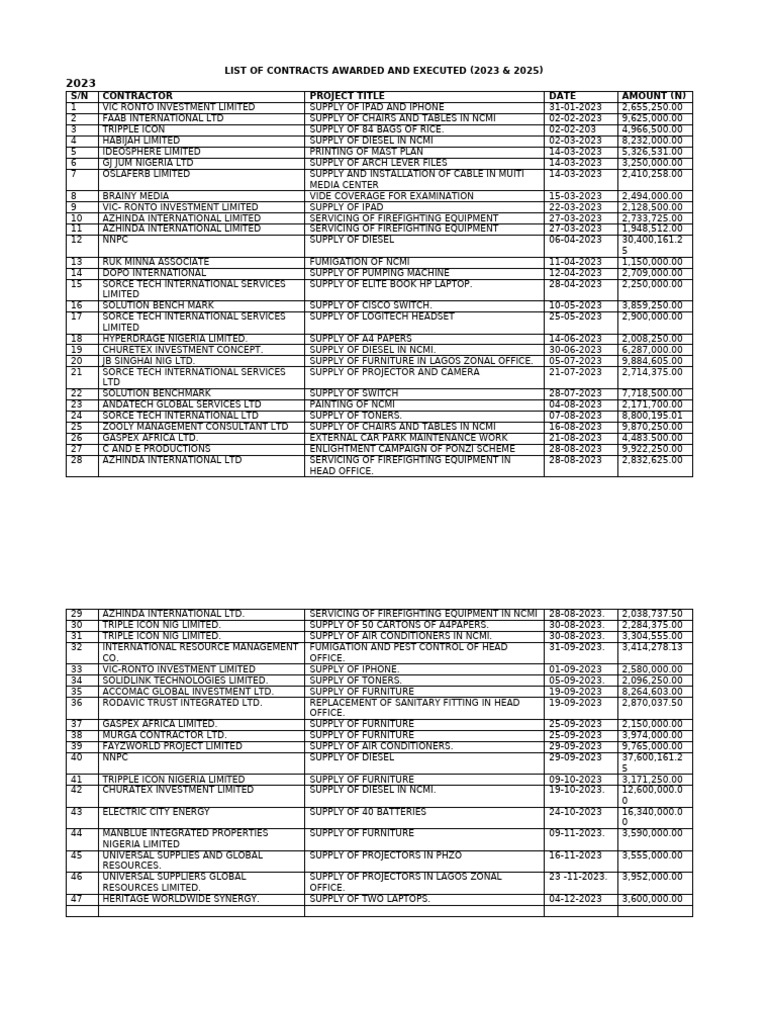 List of Contracts Awarded and Executed (2023 & 2025) | PDF | Office ...