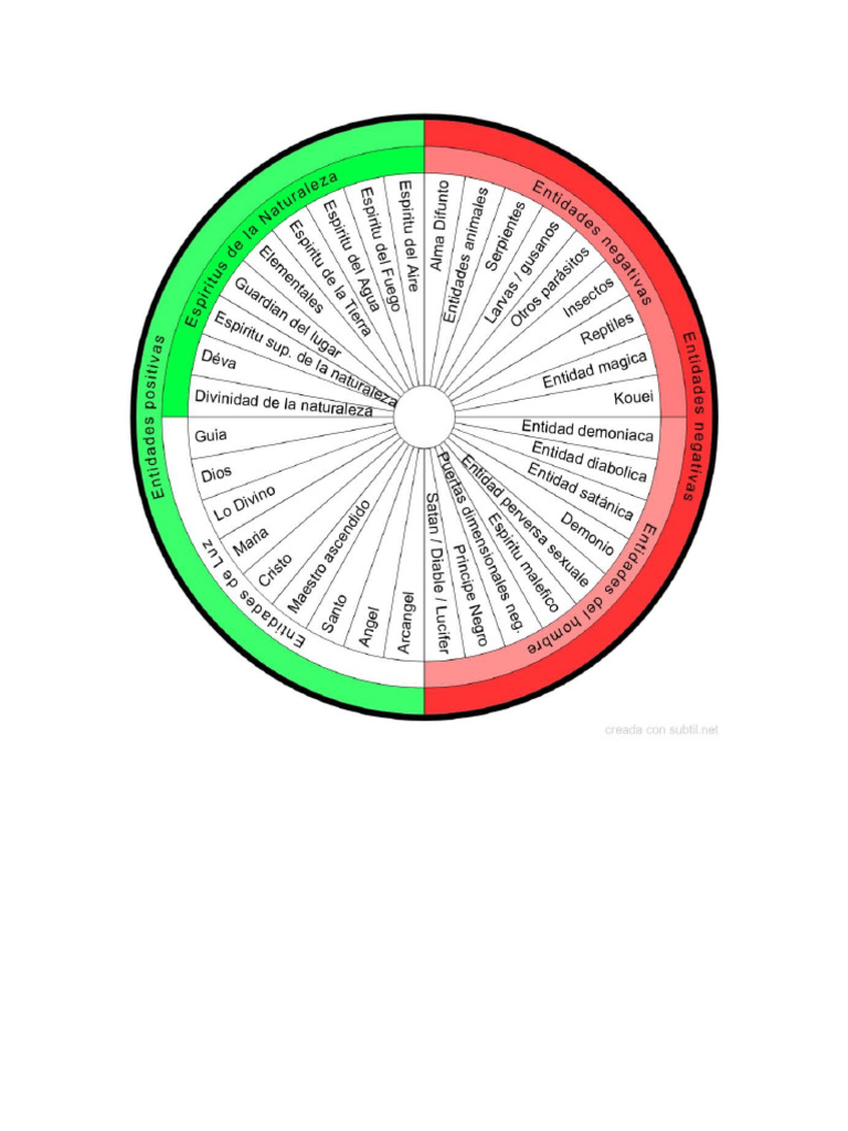Tablas de Pendulo Circulares | PDF