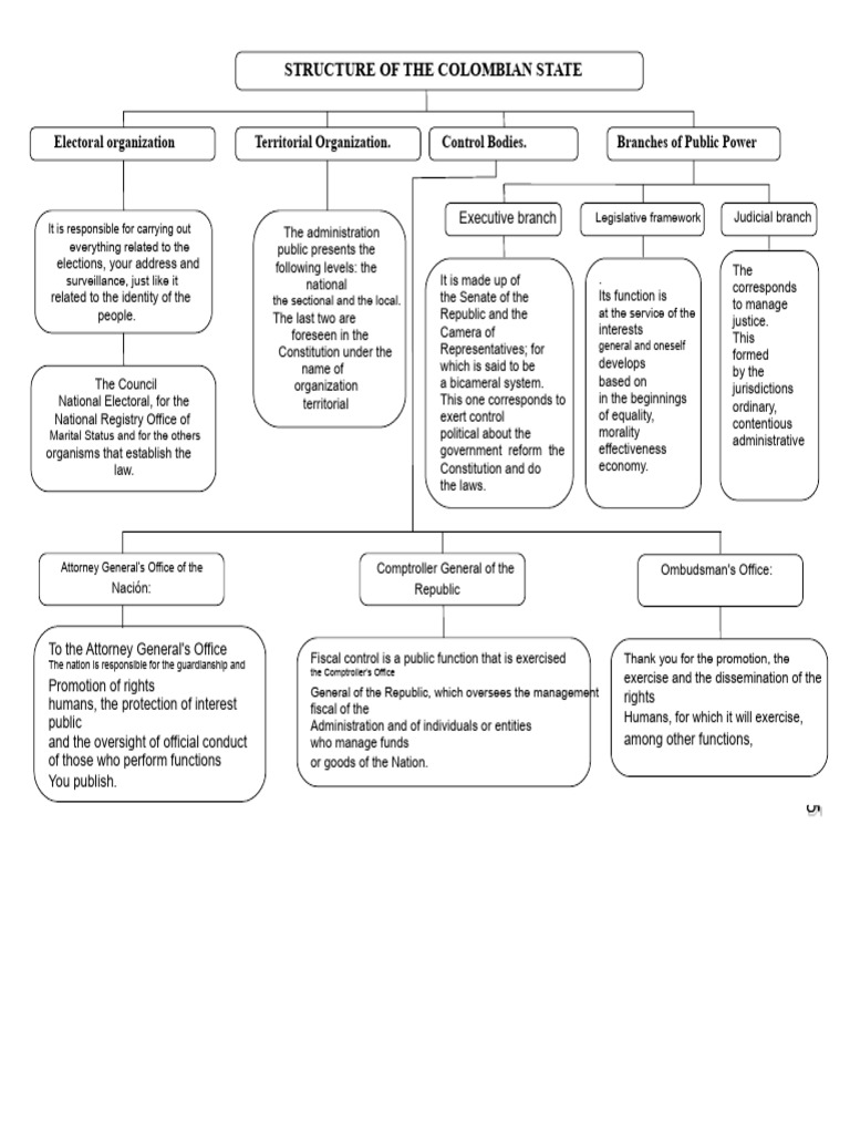 Structure of The Colombian State | PDF | Political Science | Separation ...