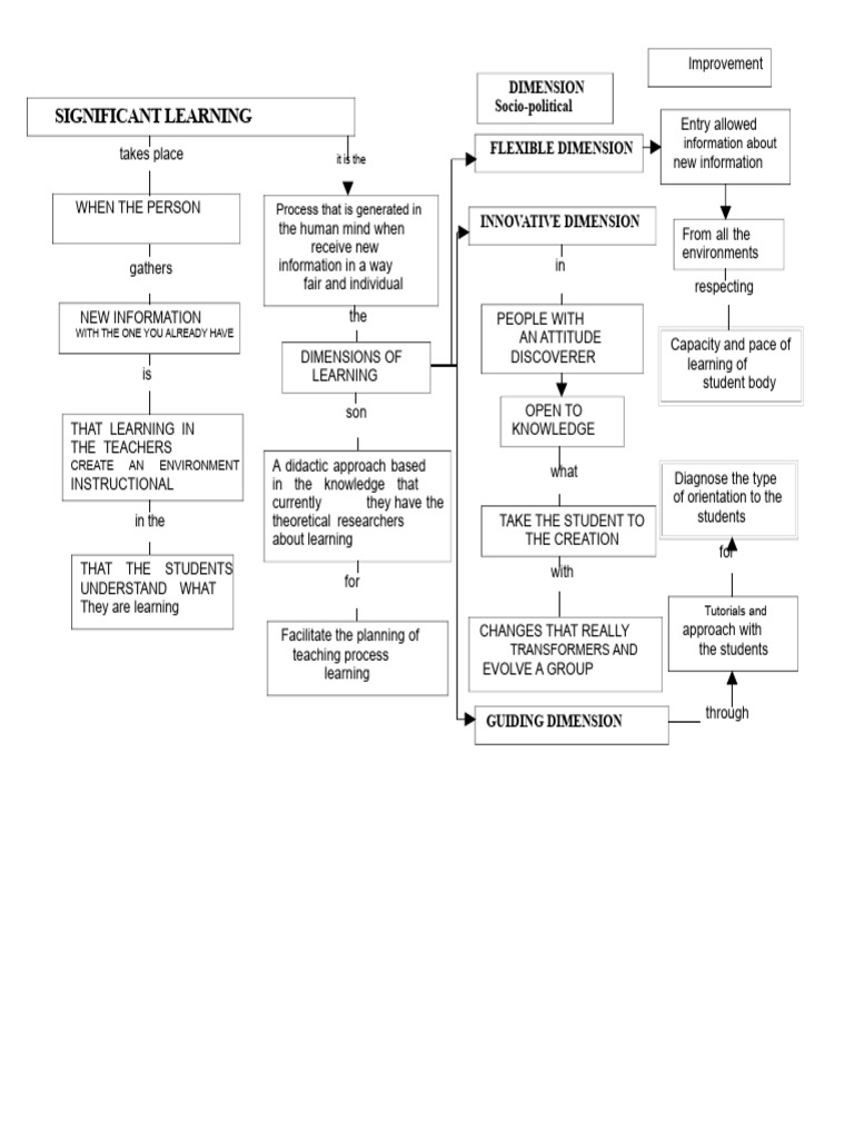 Conceptual Map Significant Learning | PDF | Learning | Information