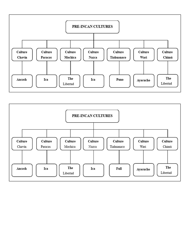 Overview of Pre-Incan Cultures | PDF