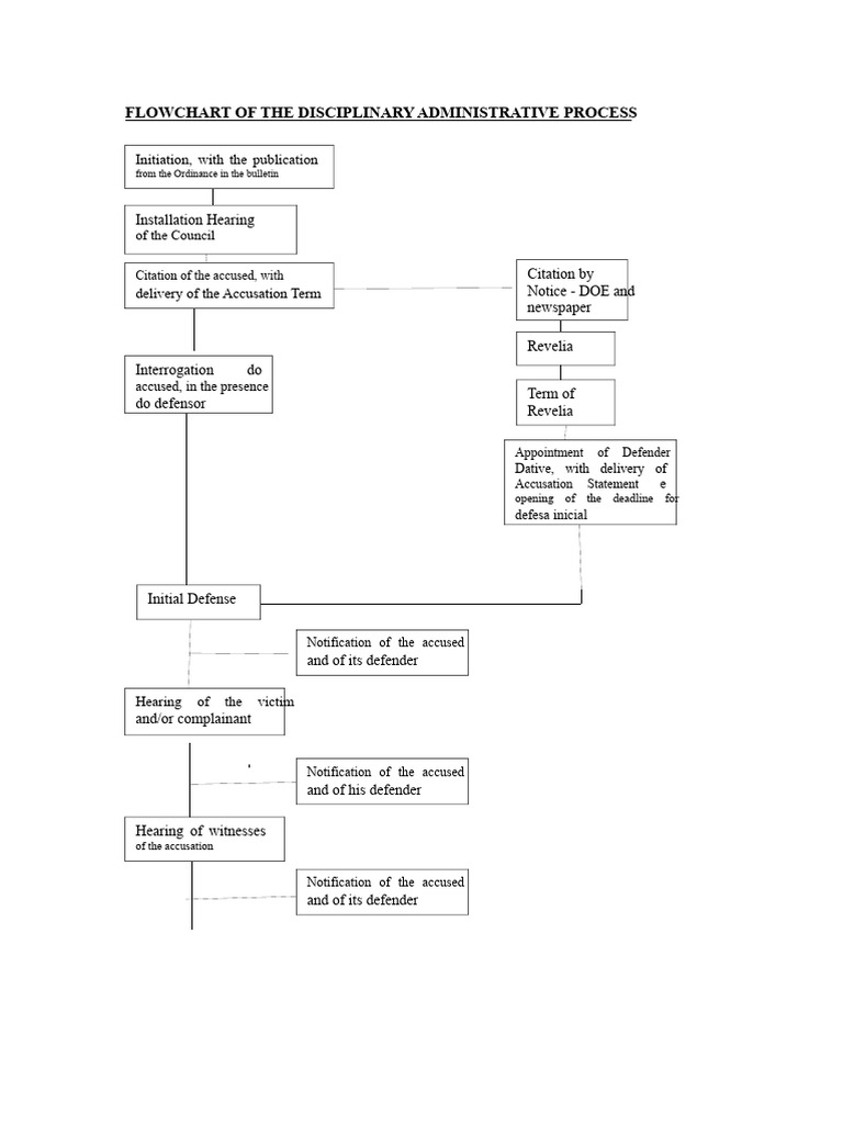 Disciplinary Administrative Process Flowchart | PDF