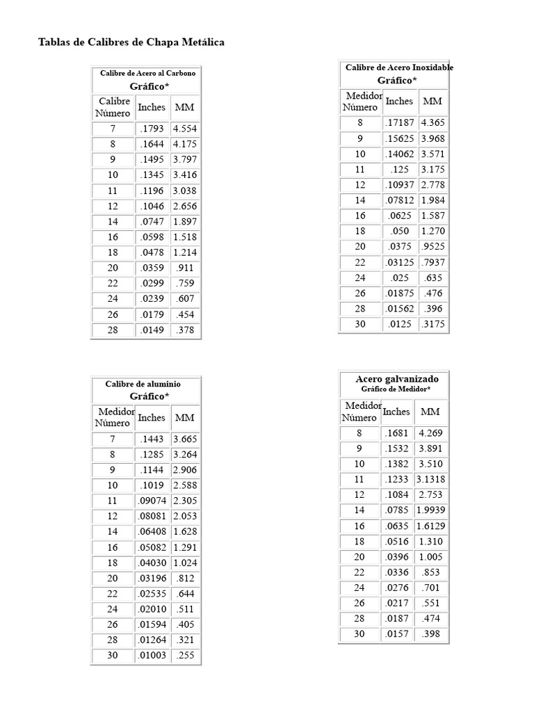 Tabla de Calibres de Acero | PDF | Rieles | Metales de transición