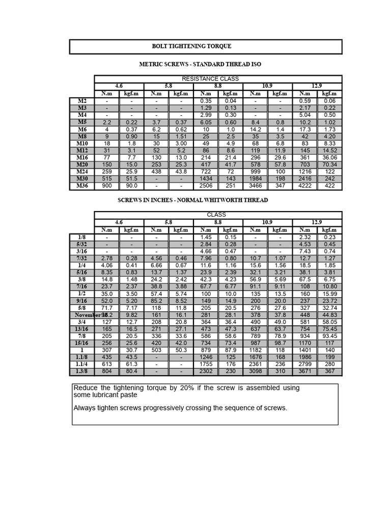 Bolt Tightening Torque Specifications | PDF | Screw | Machining