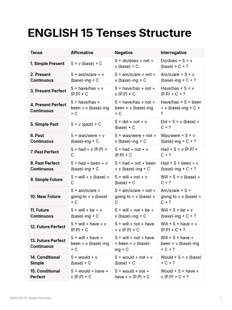 ENGLISH 15 Tenses Structure | PDF | Chess Openings | Chess