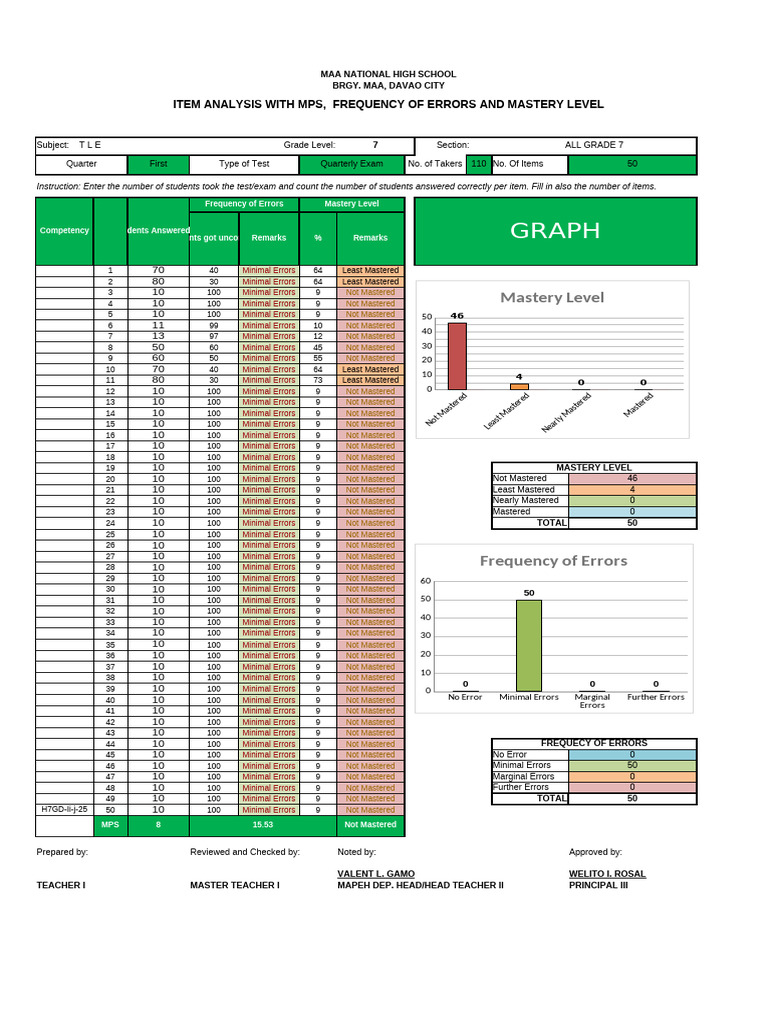 Item Analysis With MPS Mastery Level Frequency of Errors | PDF ...