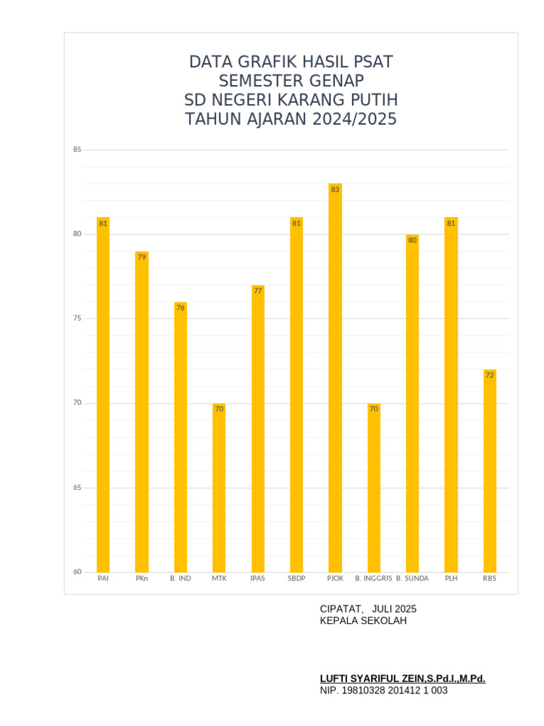 Data Grafik Hasil Psat | PDF