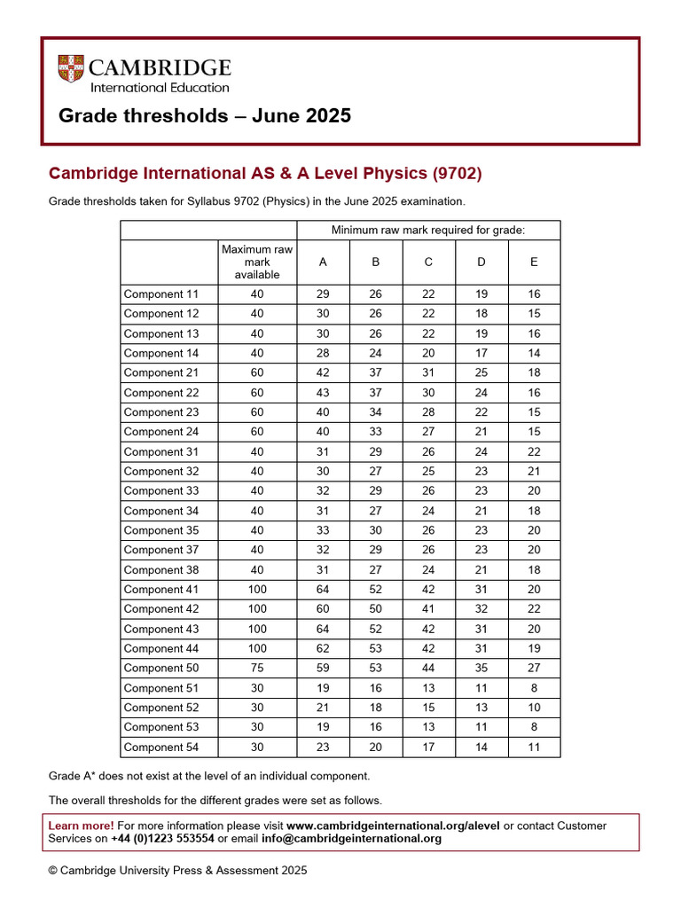 9702 Physics Grade Thresholds 2025 | PDF