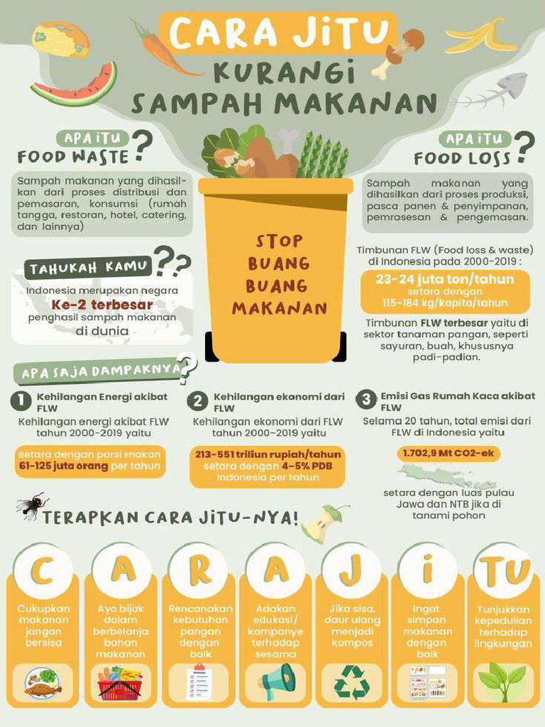 Infografis Food Waste & Food Loss (Sampah Makanan) | PDF