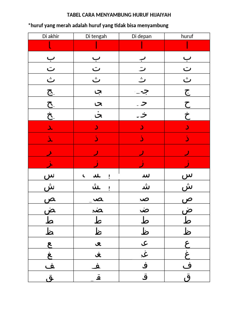 Tabel Cara Menyambung Huruf Hijaiyah | PDF