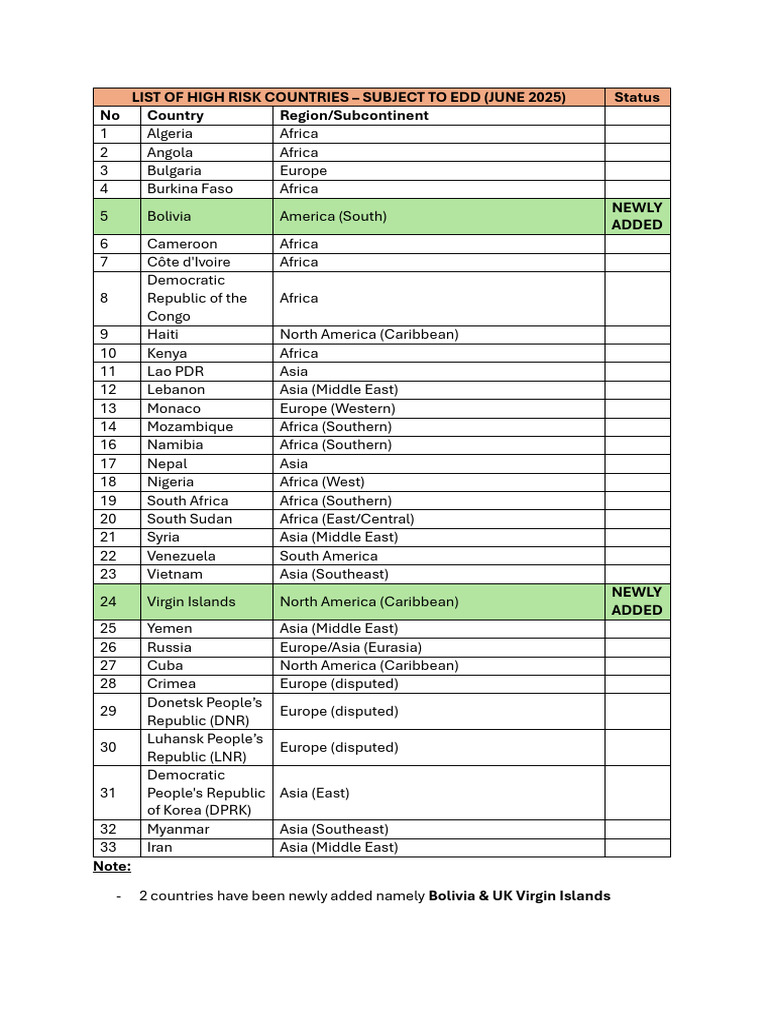 List of Fatf & High Risk Countries (Sanctioned Included) - Subject To ...