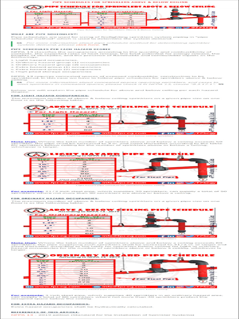 04 - Pipe Schedules For Sprinkler Above & Below Ceiling | PDF
